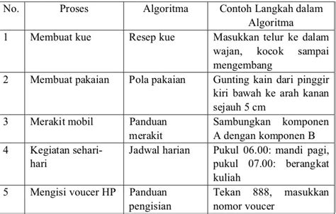 Contoh Algoritma Dalam Kehidupan Sehari Hari Adalah Contoh Algoritma