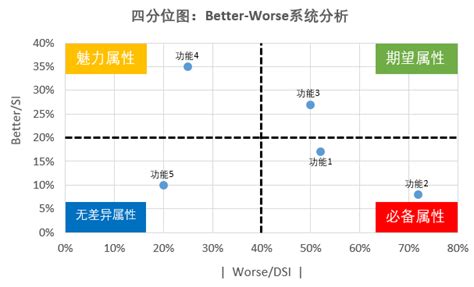 如何利用KANO分析需求排优先级 人人都是产品经理