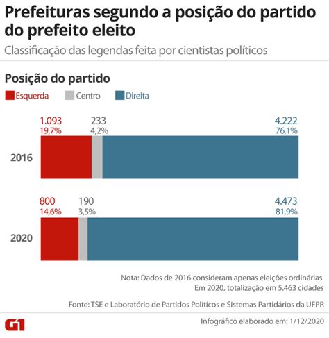 Partidos De Direita Ampliam N Mero De Prefeituras Esquerda Perde