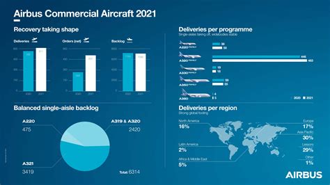 Airbus Achieves 2021 Commercial Aircraft Delivery Target Airbus