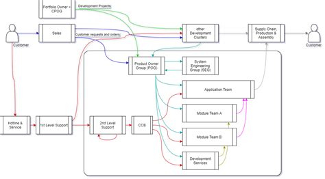 organisationsmodellierung p4 dev framework