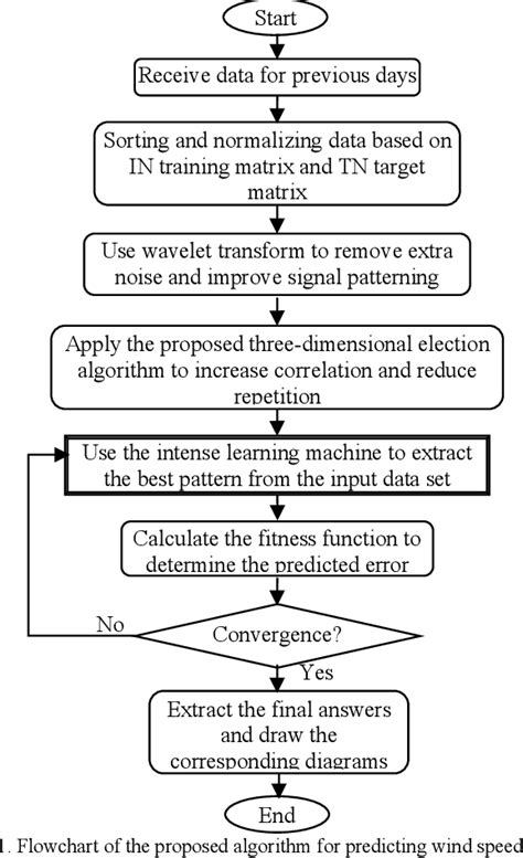 figure 1 from a multi level model for hybrid short term wind forecasting based on svm wavelet