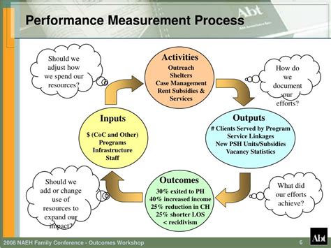 ppt measuring success using performance measurement powerpoint presentation id 4281520