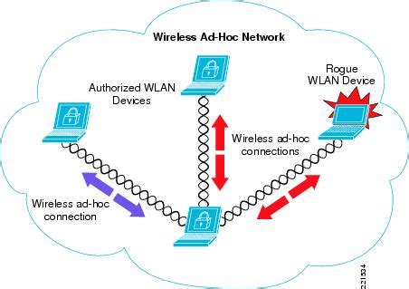 Ad Hoc Mode Into Wireless Network Why And How Systools Blog