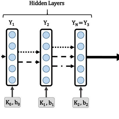 representation of forward propagation in a 3 layer fractional dnn download scientific diagram