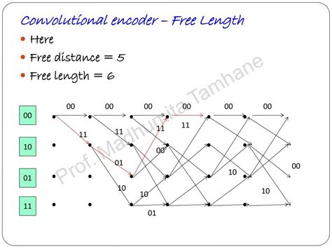 convolution codes coding decoding tree codes and trellis codes for