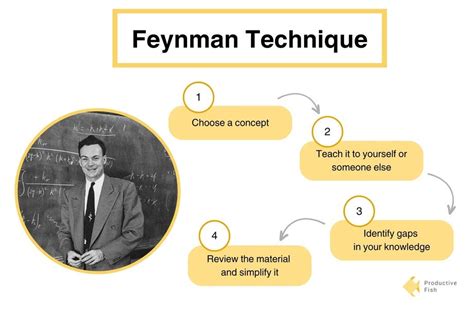 mastering the art of learning unveiling the feynman technique by amjad hussain amjad medium