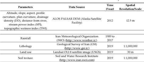 table 2 from novel ensemble approach of deep learning neural network dlnn model and particle