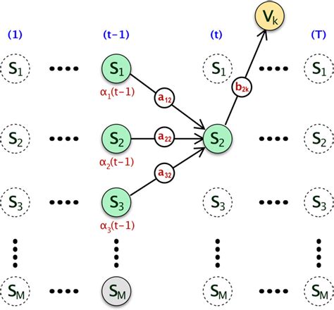forward and backward algorithm in hidden markov model a developer diary