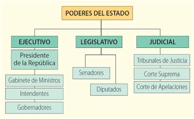 Profe Historia HHCC Los Poderes Del Estado
