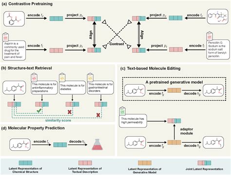 [pdf] multi modal molecule structure text model for text based retrieval and editing semantic