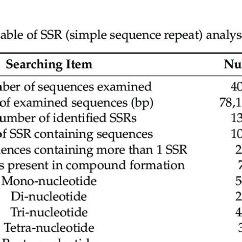 statistical table of ssr simple sequence repeat analysis results download scientific diagram