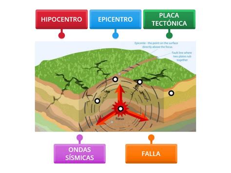 Partes De Un Terremoto Labelled Diagram