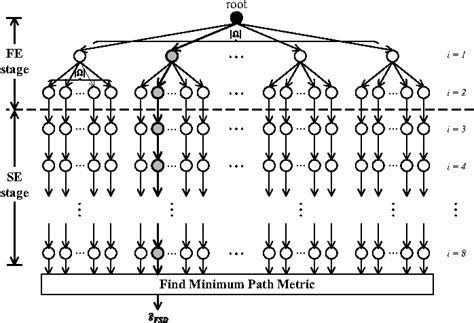 figure 1 from mmse based lattice reduction aided fixed complexity sphere decoder for low