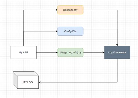 【从零单排】详解 log4j slf4j 等日志框架（上篇） maxstack 博客园