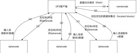 深度探索hadoop分布式文件系统（hdfs）数据读取流程 请简述hadoop分布式文件系统读取数据的流程步骤 csdn博客
