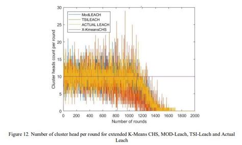 an extended k means cluster head selection algorithm for efficient energy consumption in