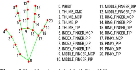 Figure From Applying Hand Gesture Recognition For User Guide