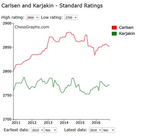 best new way to graph fide ratings chess forums
