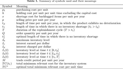 table 1 from an inventory model for non instantaneous deteriorating items with quadratic demand