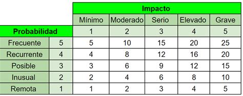 Matriz de riesgos qué es y cómo hacerla en Excel