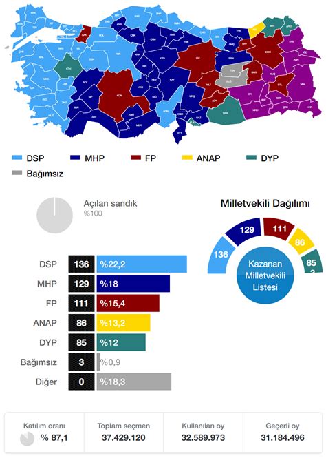 Türkiye nin Tüm Yerel Seçimleri Seçim Tarihi Seçim Sonuçları