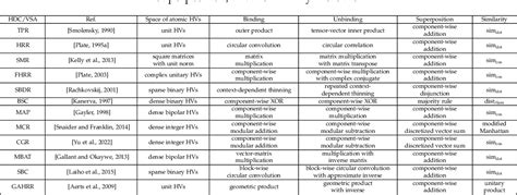 table 2 from a survey on hyperdimensional computing aka vector symbolic architectures part i