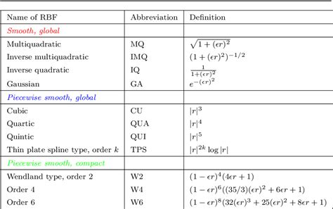 table 1 from a radial basis function rbf method for the fully nonlinear 1d serre green naghdi