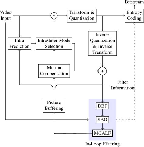 figure 1 from multiple feature based classifications adaptive loop filter semantic scholar