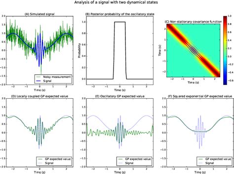 analysis of nonstationary time series using locally coupled gaussian processes paper and code