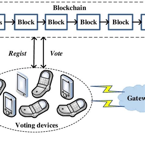 the framework of blockchain based self tallying voting system in a download scientific diagram