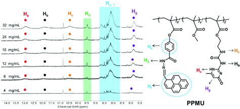 Partial 1 H NMR Spectra 400 MHz CDCl3 298 K Of PPMU At Different