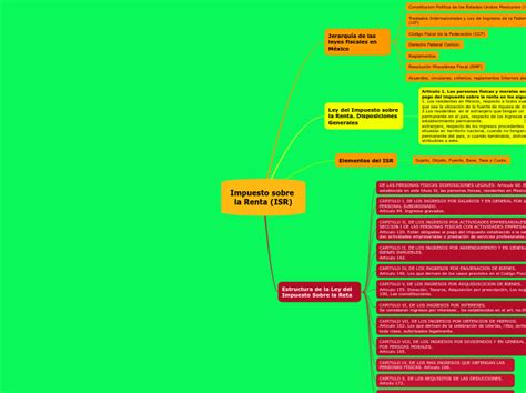 Impuesto Sobre La Renta ISR Mind Map