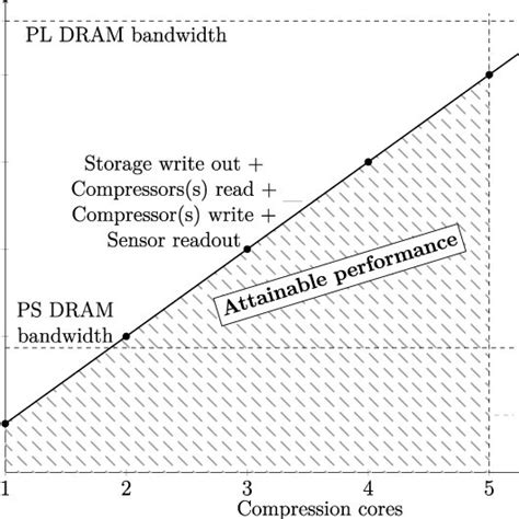scaling bounds real time compression download scientific diagram