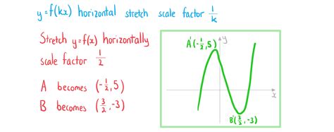 IB DP Maths AA SL复习笔记2 5 3 Stretches of Graphs 翰林国际教育