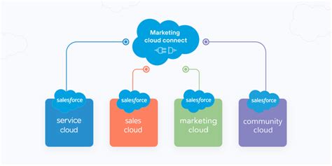 Salesforce Marketing Cloud Marketing Cloud Connect