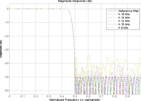 figure 1 from optimizing filter order and coefficient length in the design of high performance
