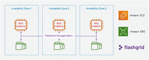 Establishing Amazon Ec Infrastructure For Oracle Rac Database