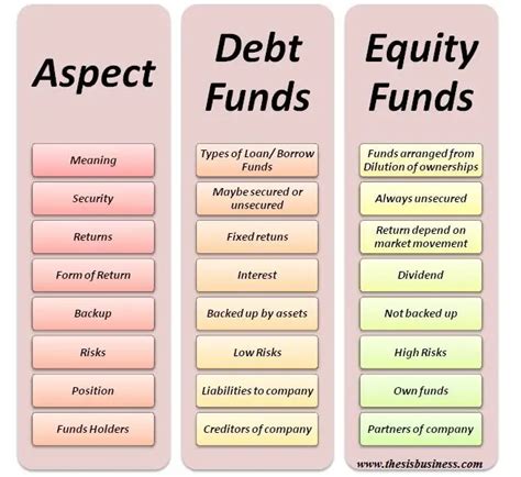 7 Key Differences Between Debt And Equity Funds ThesisBusiness