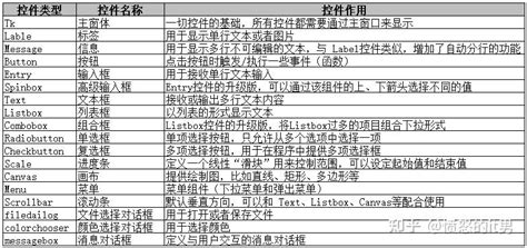 tkinter，一个轻量级的python gui库 知乎