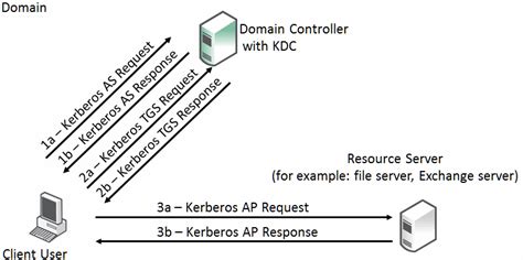 Signed Smb And Encrypted Mapi Optimization