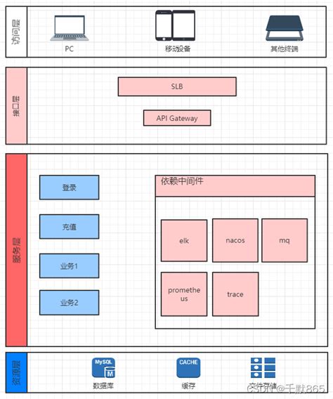常用游戏服务架构（，golang技术版） golang游戏服务器框架 csdn博客