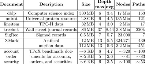selected xml documents considered download table