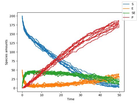examples — stochastic simulation algorithms in python 1 0 3 documentation