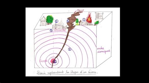 Le labo d Anissa SVT Chapitre 1 Les séismes 4ème