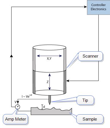 Scanning Tunneling Microscope Diagram