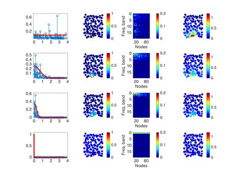 spread gabor display the spread of different gabor transforms