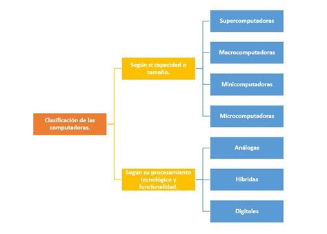 Clasificación de computadoras Cómo se clasifican