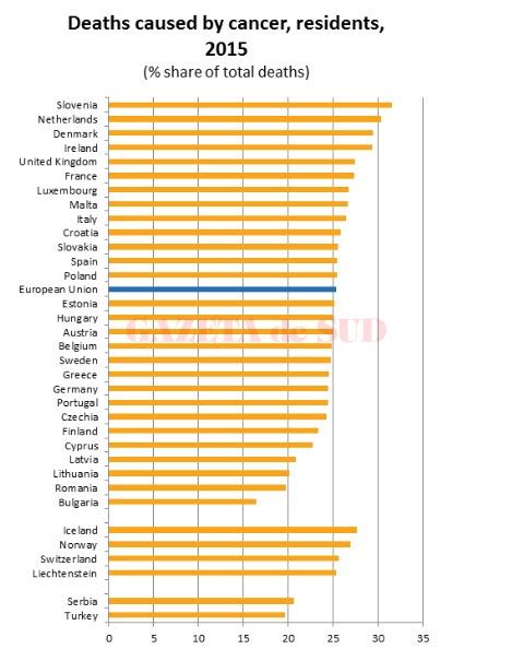 Eurostat Rom Nia I Bulgaria Rile Ue Cu Cele Mai Mici Rate De Deces