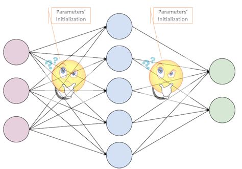 coding neural network — parameters initialization by imad dabbura towards data science